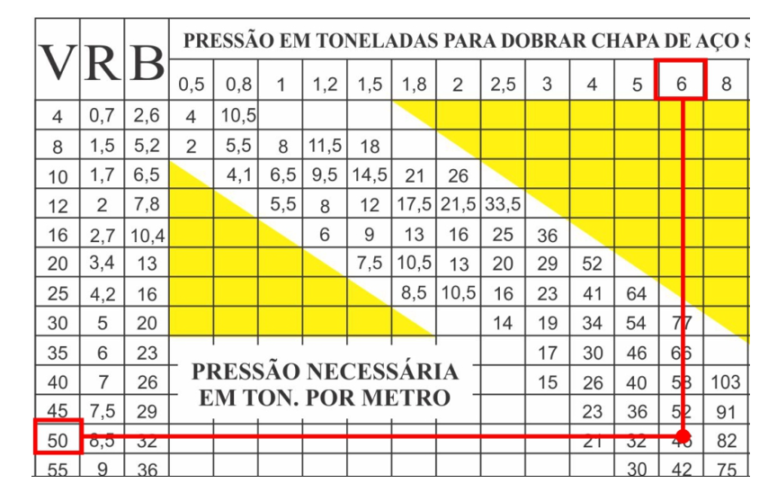 Tabela de Dobras: Como utilizar!