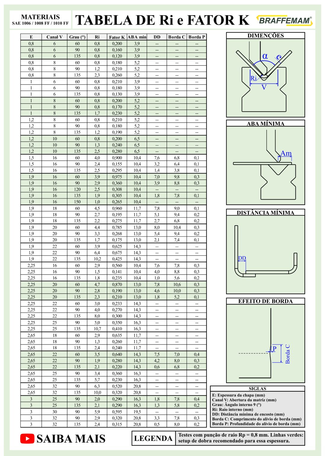 Tabela de Fator K para chapas dobradas